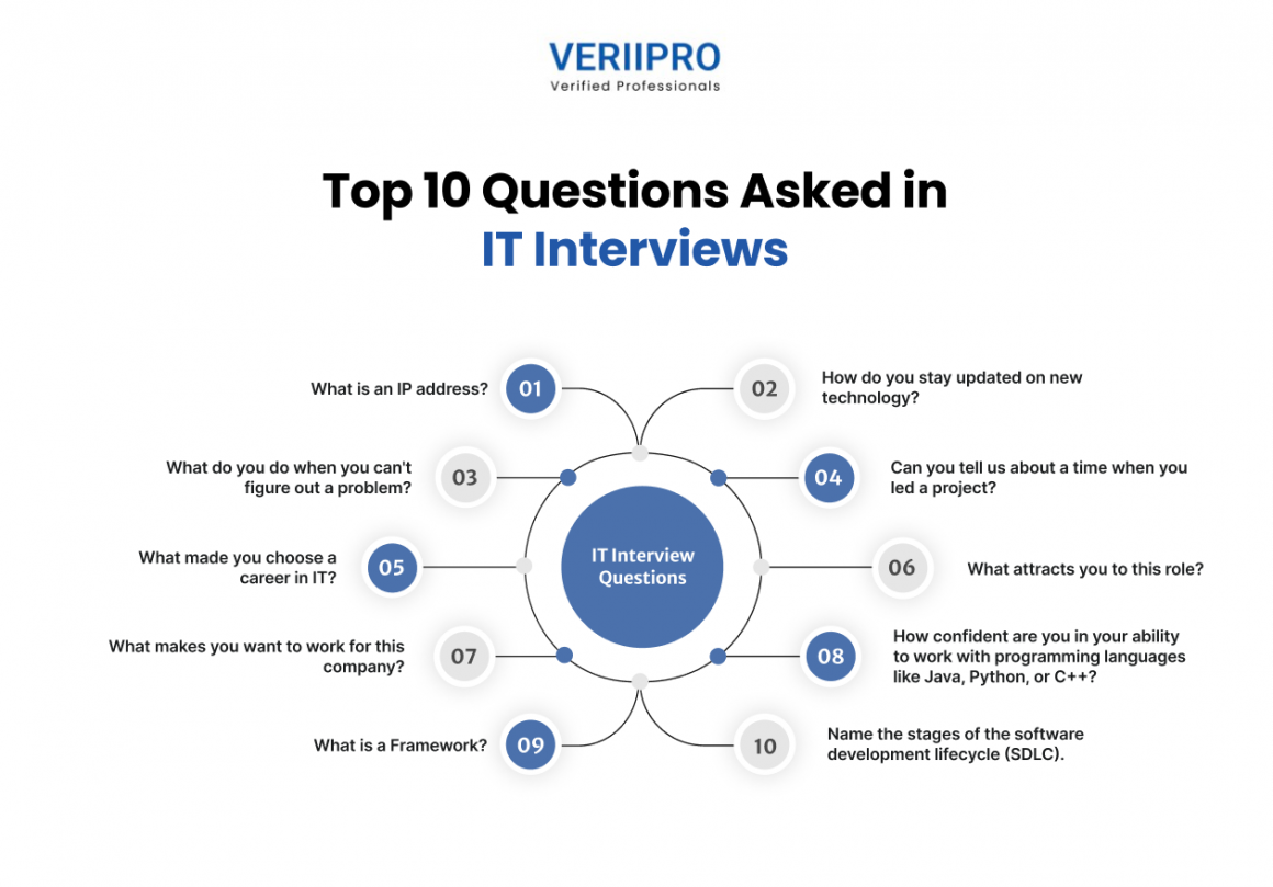 Top 10 Questions During IT Interviews: Essential Interview Guide ...