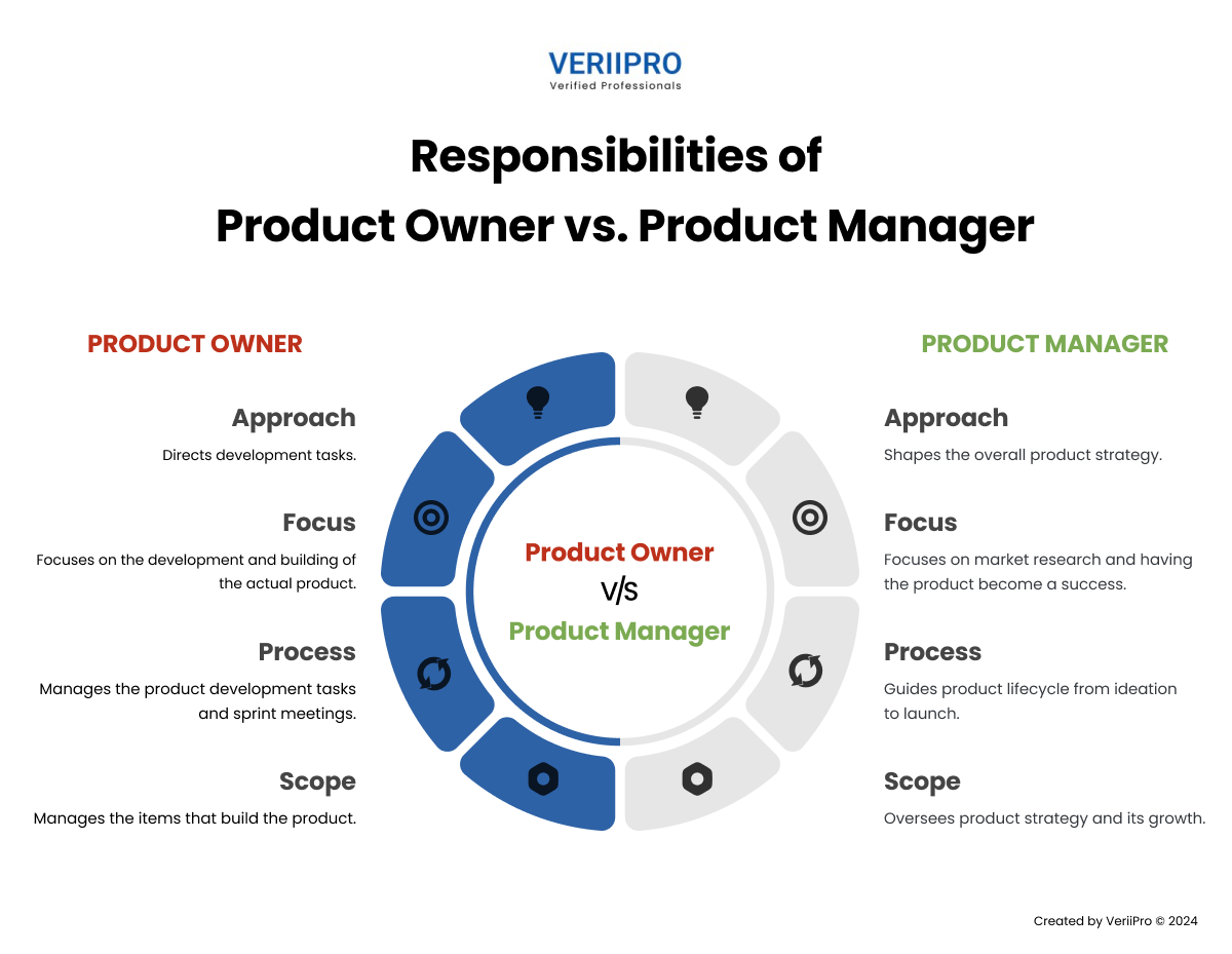 The Definitive Guide to Product Owners: Roles, Responsibilities and Career Insights - VeriiPro Blog