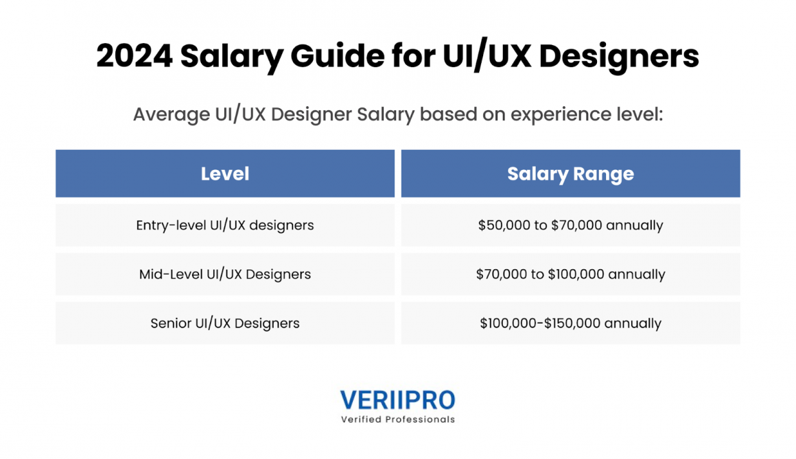 2024 Salary Guide for UI/UX Designers - VeriiPro Blog