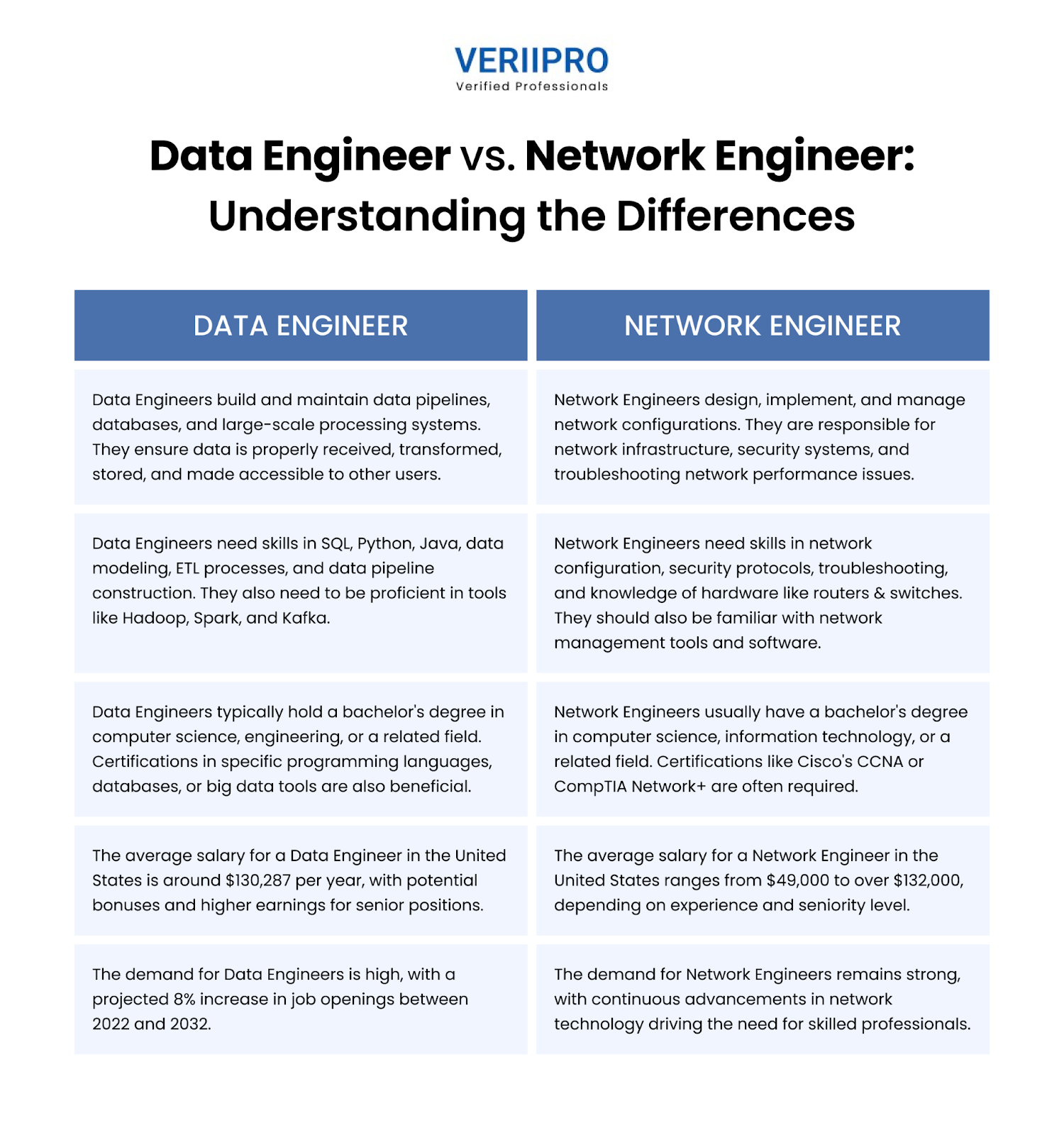 Data Engineer vs. Network Engineer: Understanding the Differences - VeriiPro Blog