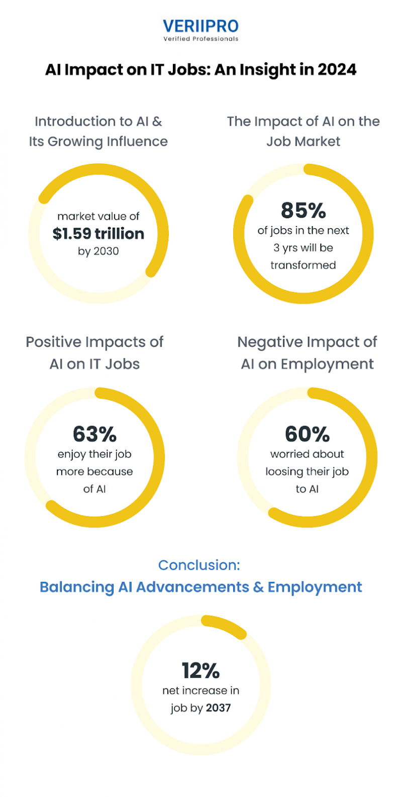 AI Impact on IT Jobs: An Insight in 2024 - VeriiPro Blog