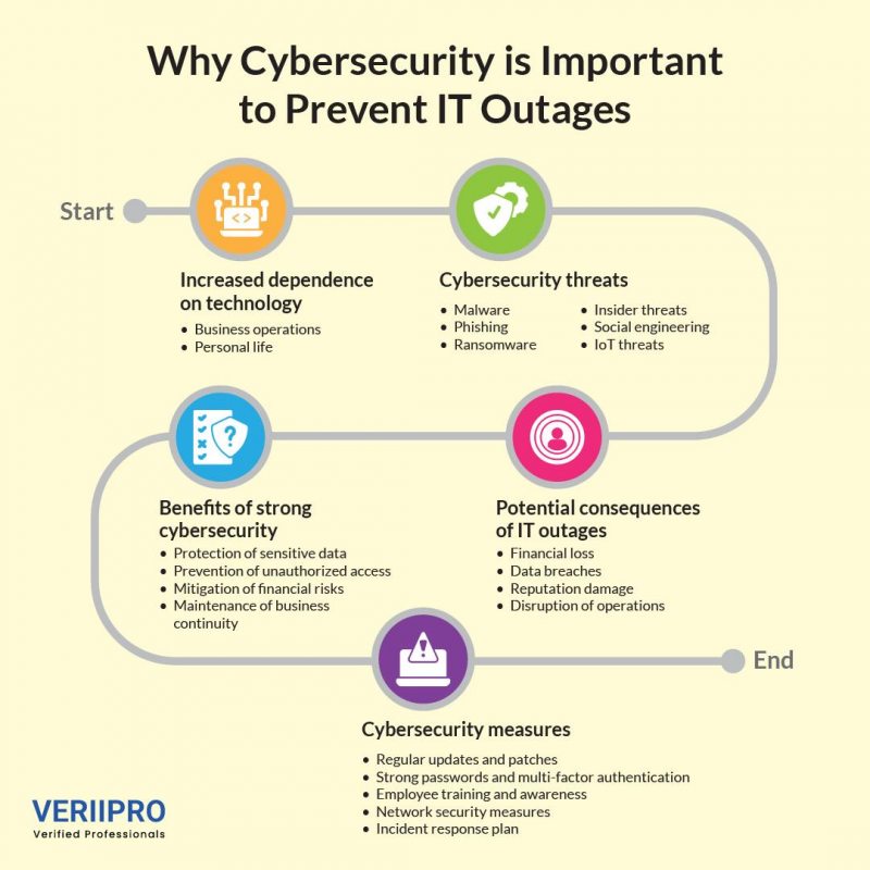 Why Cyber Security is Important to Prevent IT Outages - VeriiPro Blog