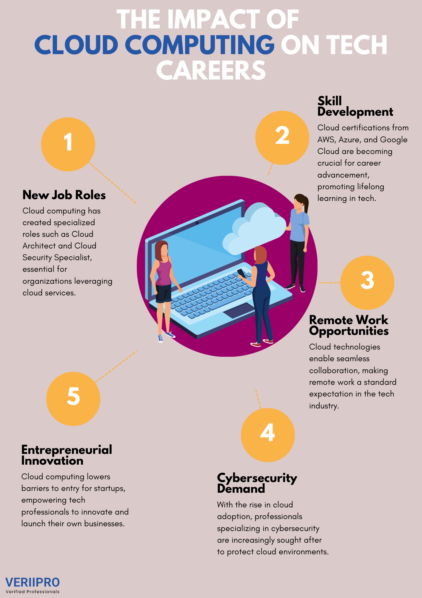 The Impact of Cloud Computing on Tech Careers - VeriiPro Blog