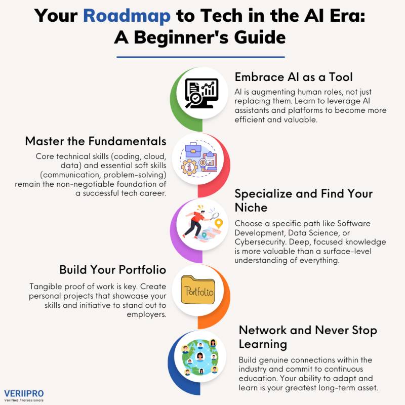 Your Roadmap to Tech in the AI Era: A Beginner's Guide - VeriiPro Blog